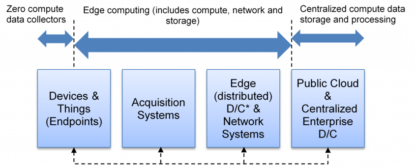 Understanding edge computing: A topology based taxonomy