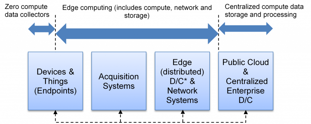 Understanding edge computing: A topology based taxonomy