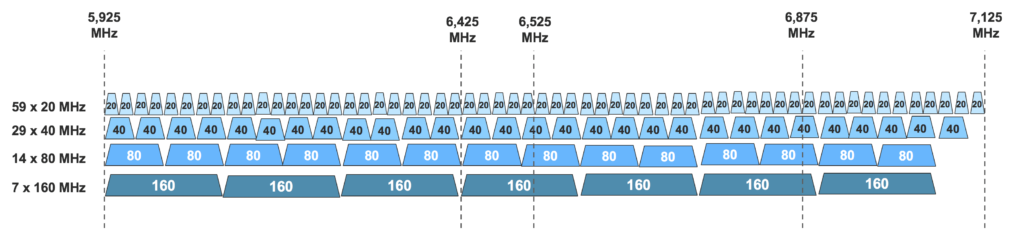 WiFi 6E: The evolution of next generation wireless access